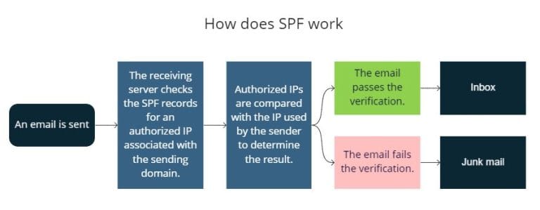 Authentication protocols SPF, DKIM, DMARC | Dialog Insight