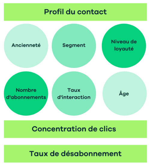 5 mesures d’engagement pour évaluer l’impact de vos communications - Dialog Insight